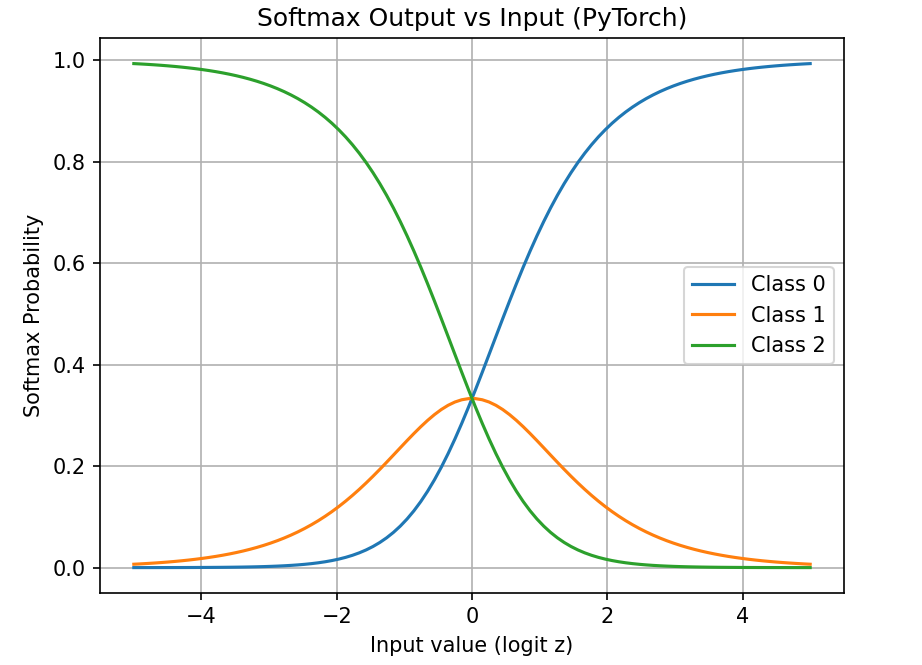 深度学习-Softmax - 在代码中遨游