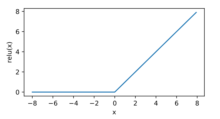 激活函数-ReLU-LeakyReLU - 在代码中遨游