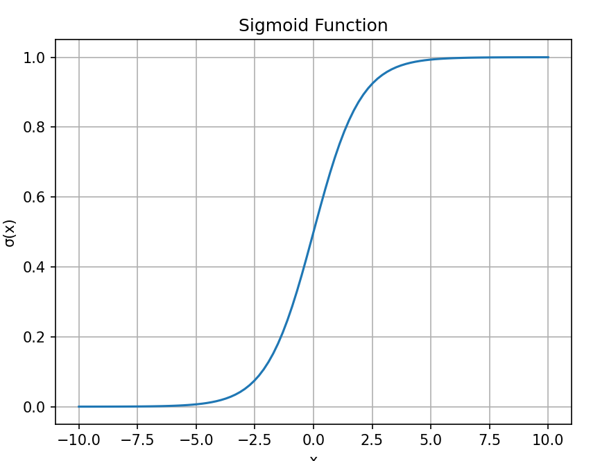 激活函数-Sigmoid - 在代码中遨游
